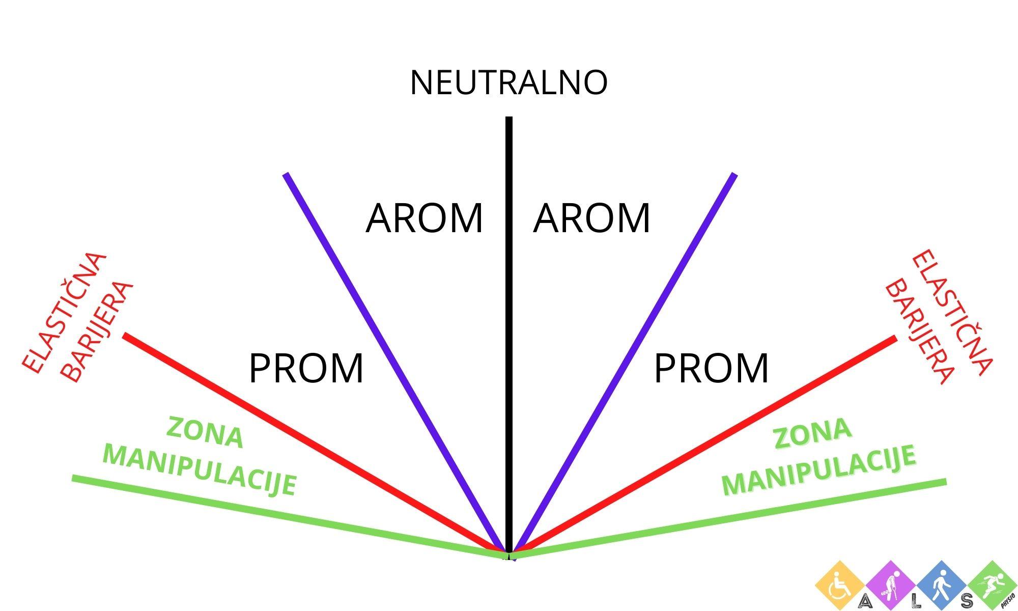 SMT | Manipulacije kralježnice | ALSPHYSIO | Velika Gorica